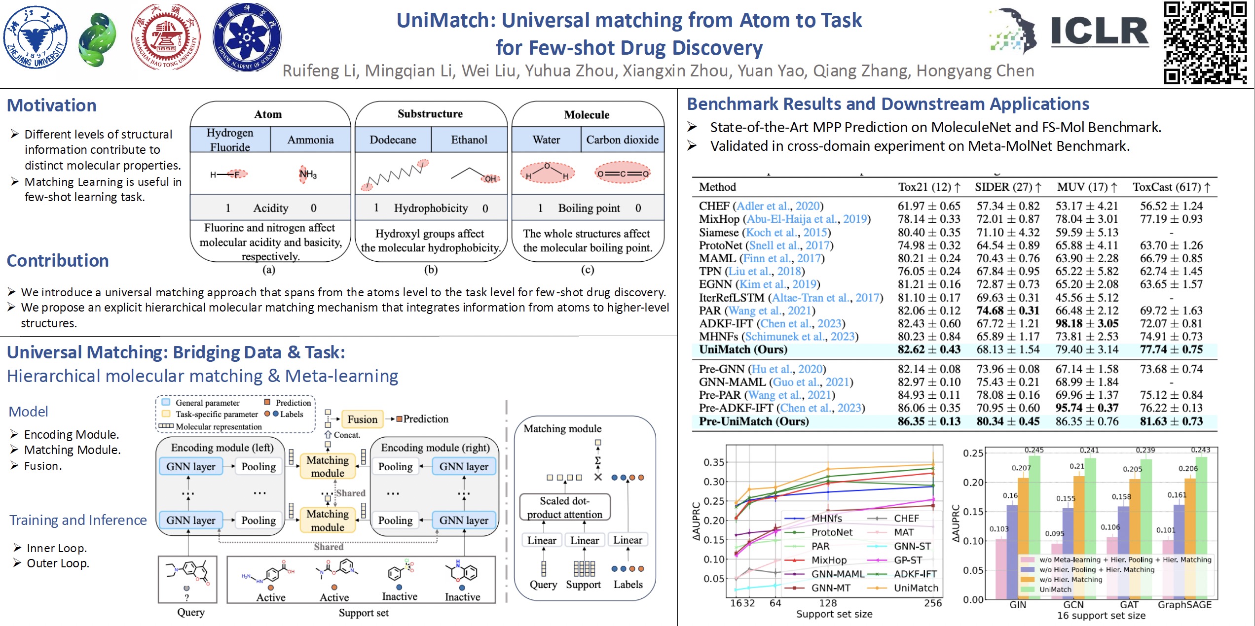 ICLR Poster UniMatch: Universal Matching from Atom to Task for Few-Shot Drug Discovery